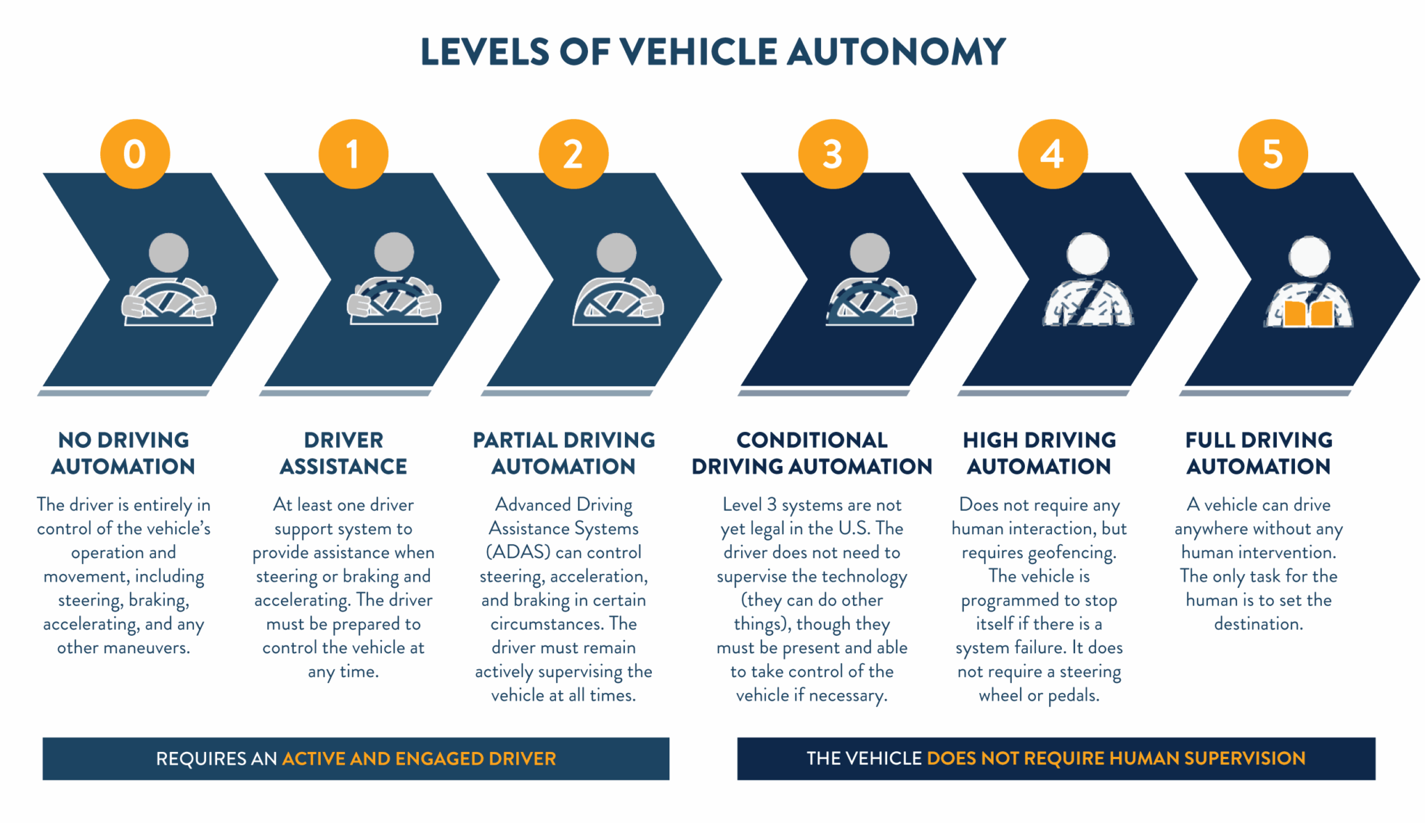 The 6 levels of autonomous driving explained - Themvp.com